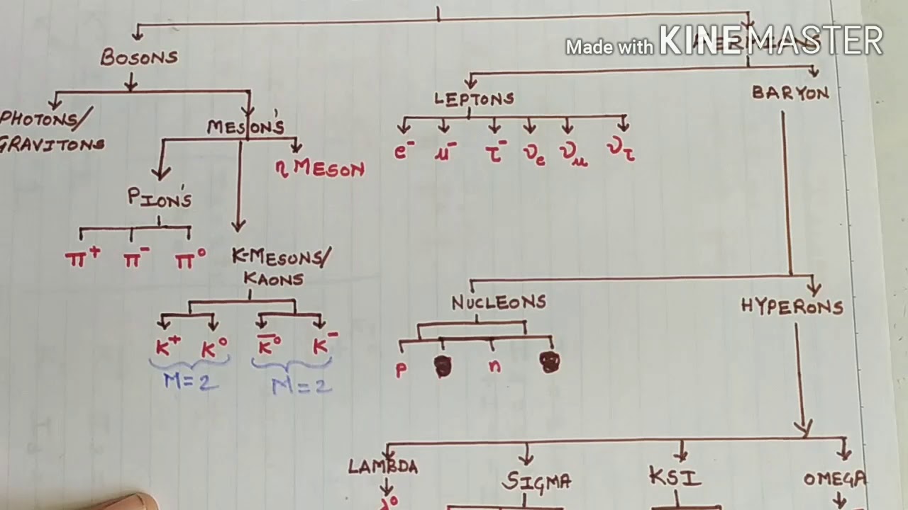 Isospin, 3rd component of isospin ( NET, SET IMPs video 2) - YouTube