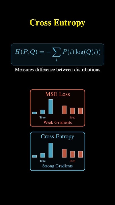 Cross-Entropy Explained #datascience #machinelearning #statistics # ...