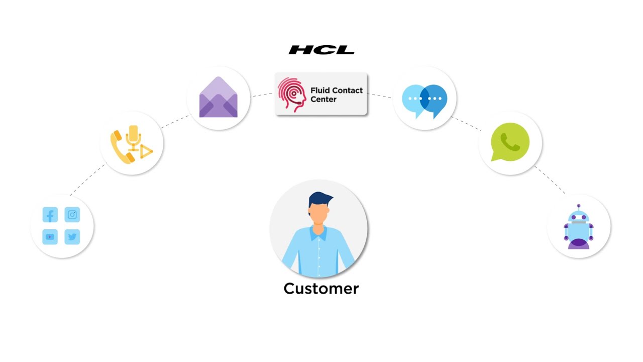 Introducing HCL Fluid Contact Center (FluidCC) - YouTube