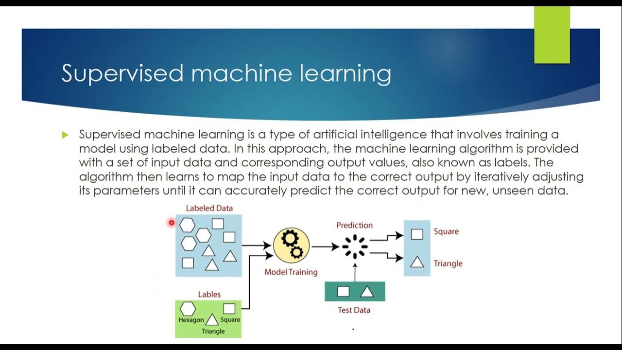 AI|Machine Learning|Types of Machine Learning| Supervised|Unsupervised ...
