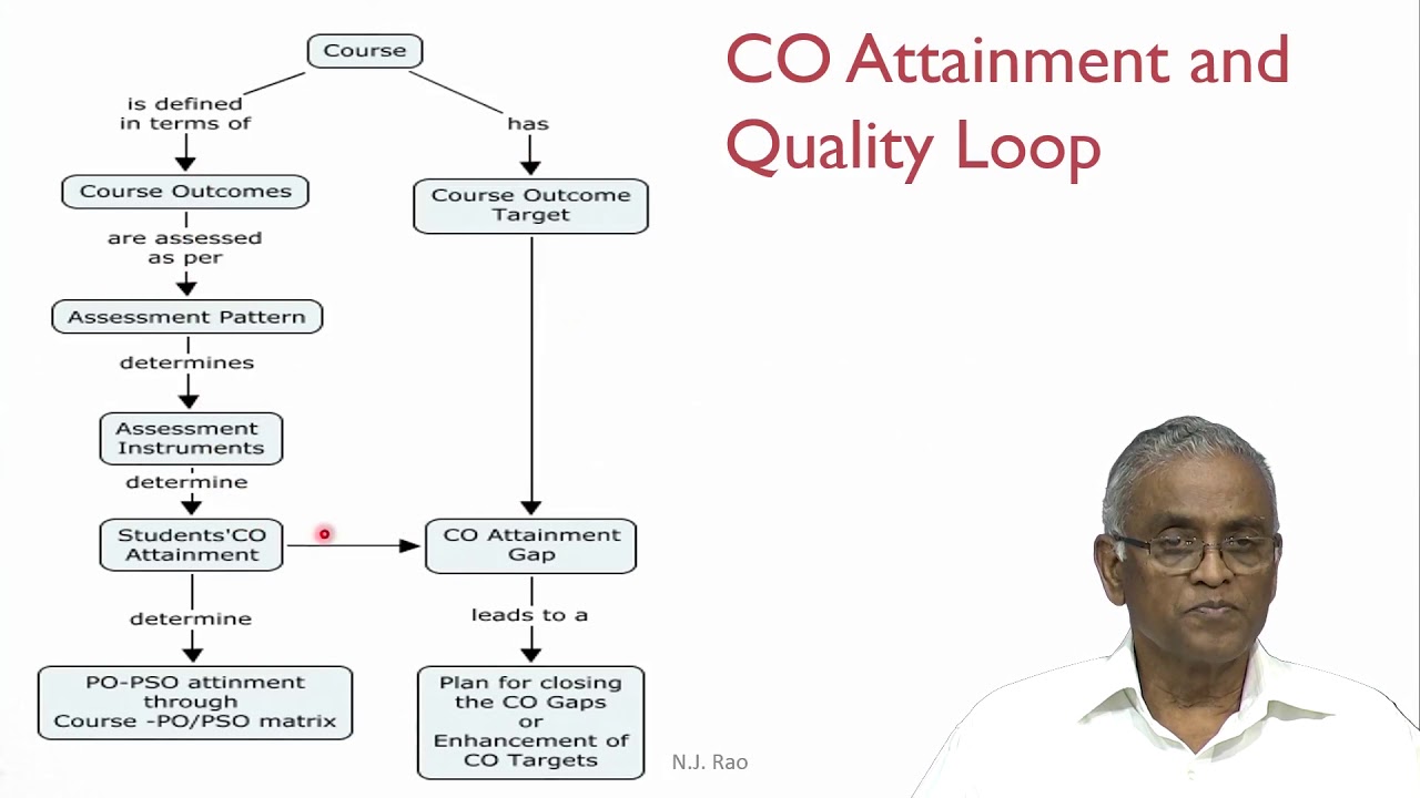 Compute the attainment of course outcome and cloase quality loop - YouTube