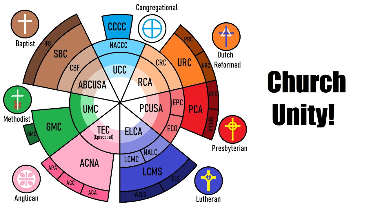 Diagram Of Christian Denominations Differences And Similarities In