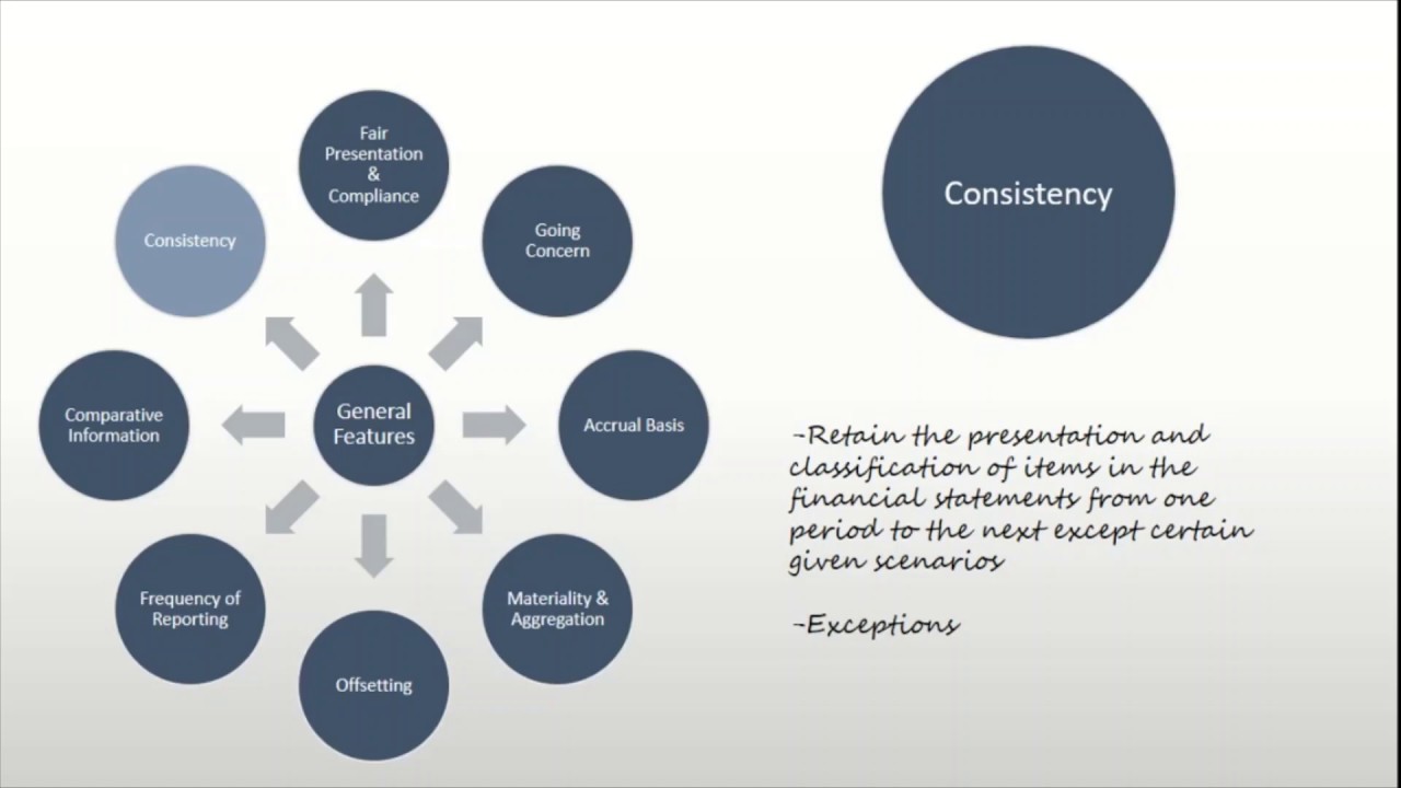 Consistency (General Features) IAS-1 - Presentation Of Financial ...