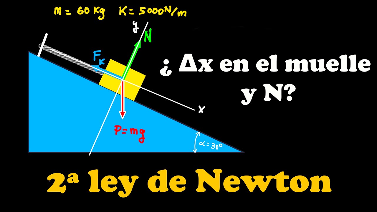 Segunda ley de Newton: Ejercicio resuelto con un muelle o resorte en un ...