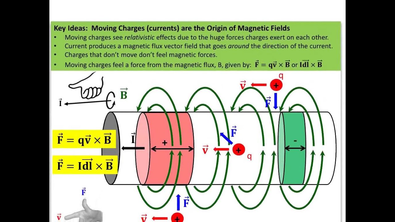 2.1 - 2.19 Electro- and Magneto-statics Review Video - YouTube