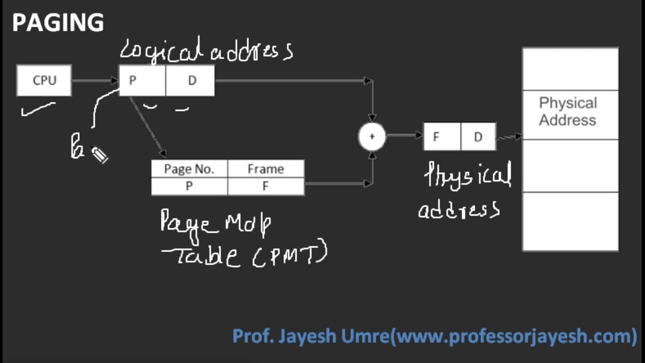 Paging Operating System Hindi Jayesh Umre Youtube