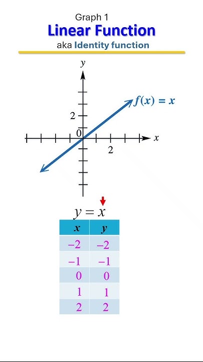 Linear Function ️📈 | Increasing, Decreasing, Continuous, Domain & Range ...