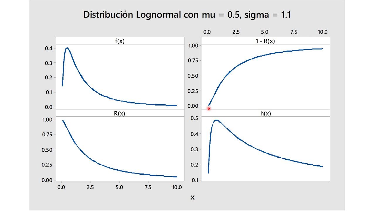 La Distribución Lognormal - YouTube