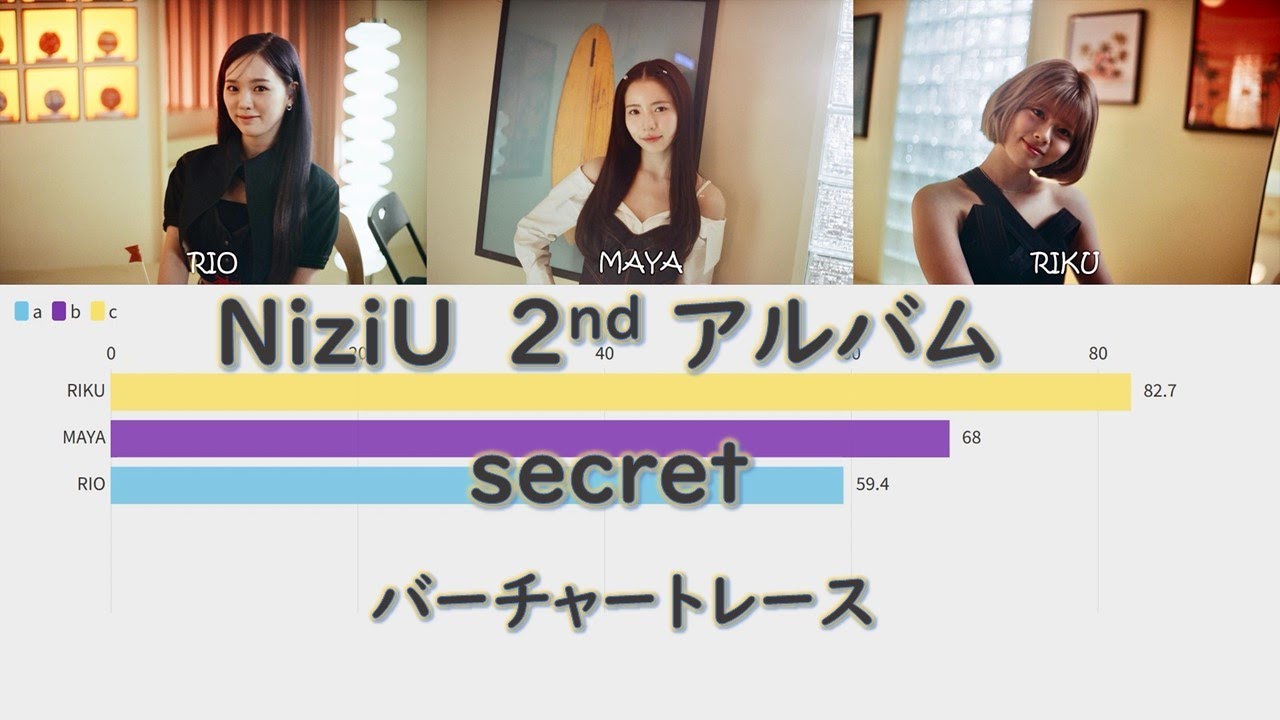 【NiziU 2nd アルバム】secret バーチャートレース！！ bar chat race！！歌詞あり [Line Distribution] - YouTube