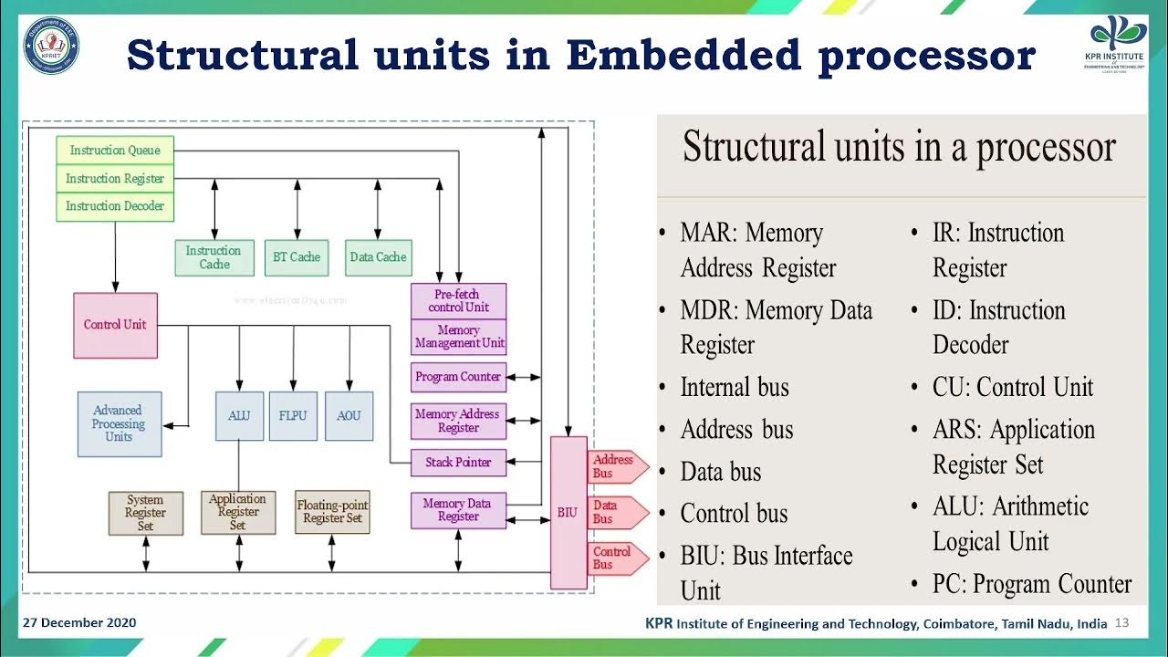 Structural units of embedded processor - YouTube