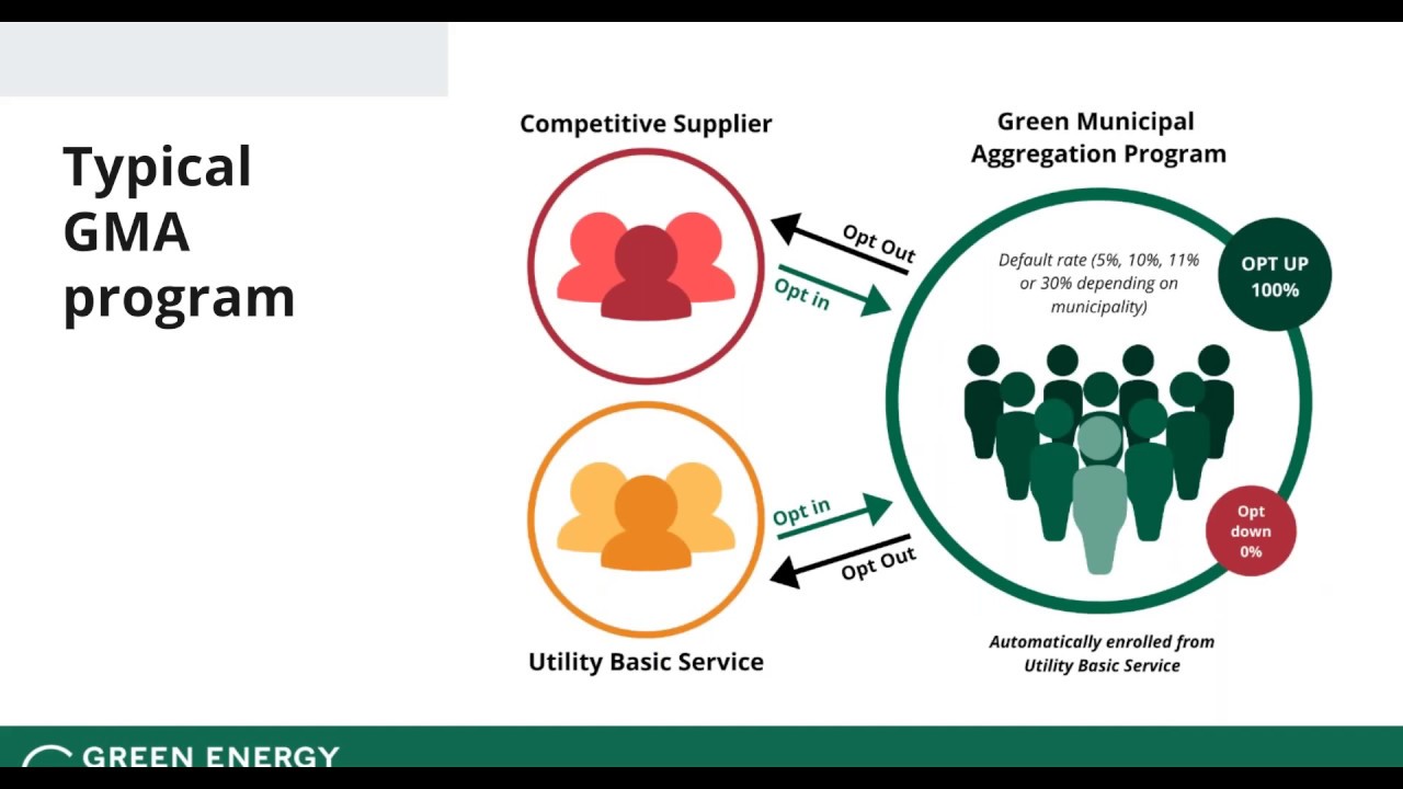 Green Municipal Aggregation (Community Choice Aggregation) in Rhode ...