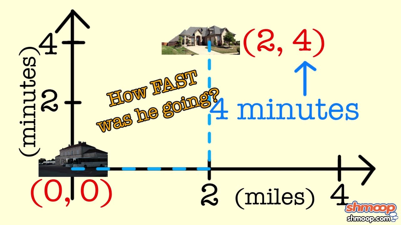 Calculating Rate Of Change Of Linear Equations YouTube Calculating Rate Of Change Of Linear Equations YouTube