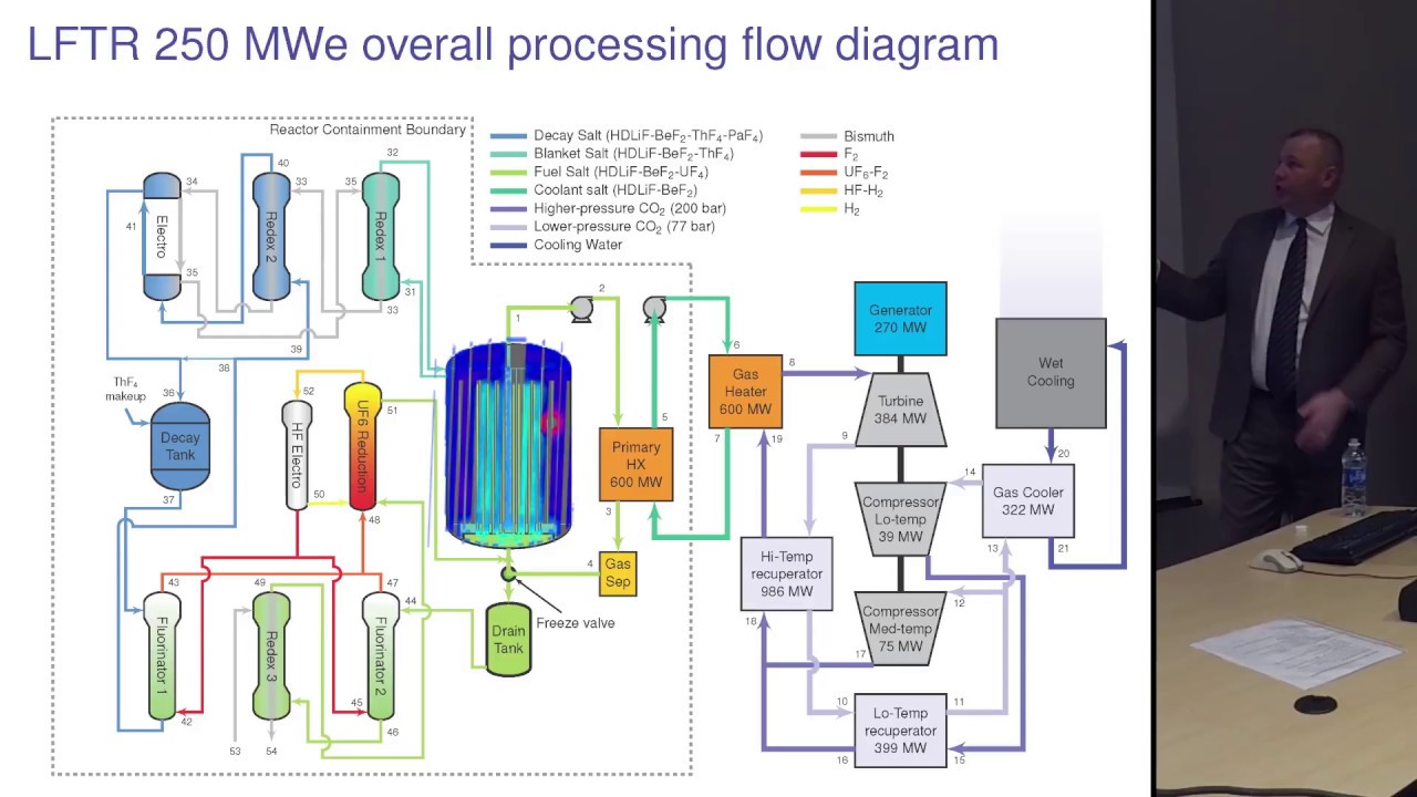 4h08m24s29f LFTR Chemistry - Liquid Fluoride Thorium Reactor's Online ...