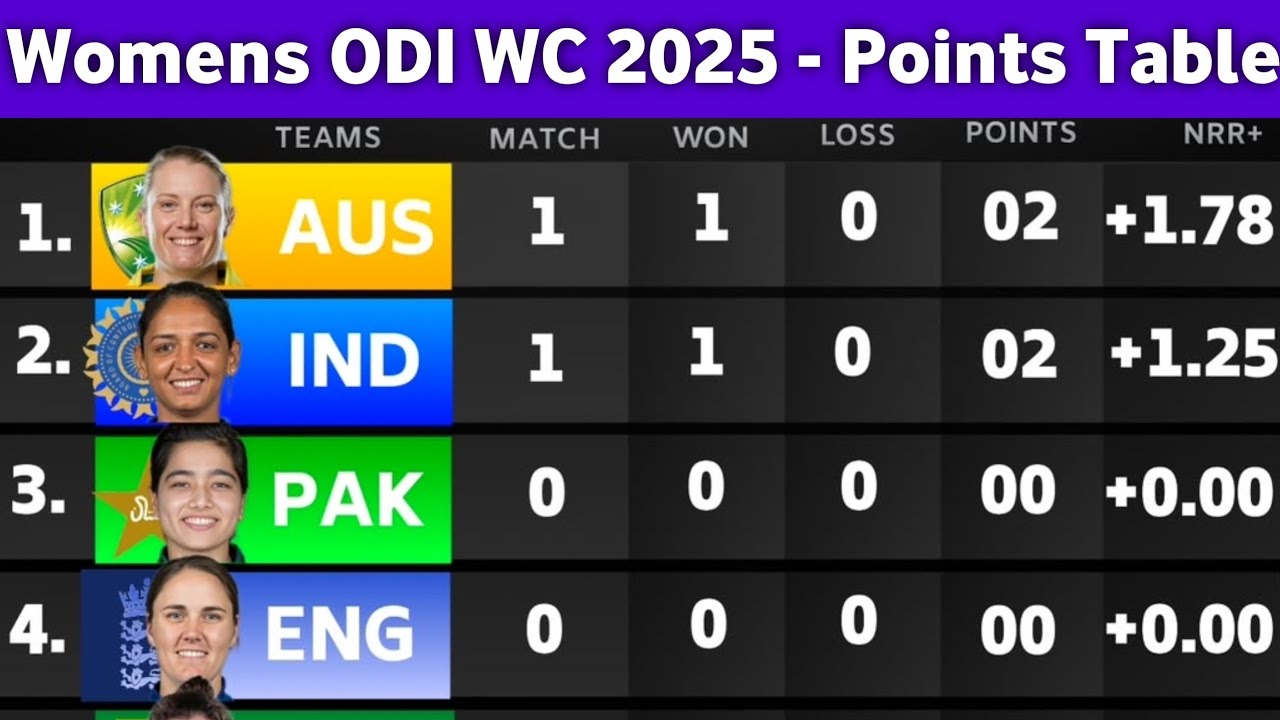 Womens ODI World Cup Points Table 2025 - After PAKW Vs PAKW Match 3rd ...