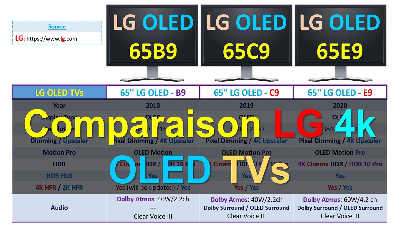 Comparaison of Smart Televisions LG 4K OLED 65B9 - 65C9 - 65E9 | LG ...