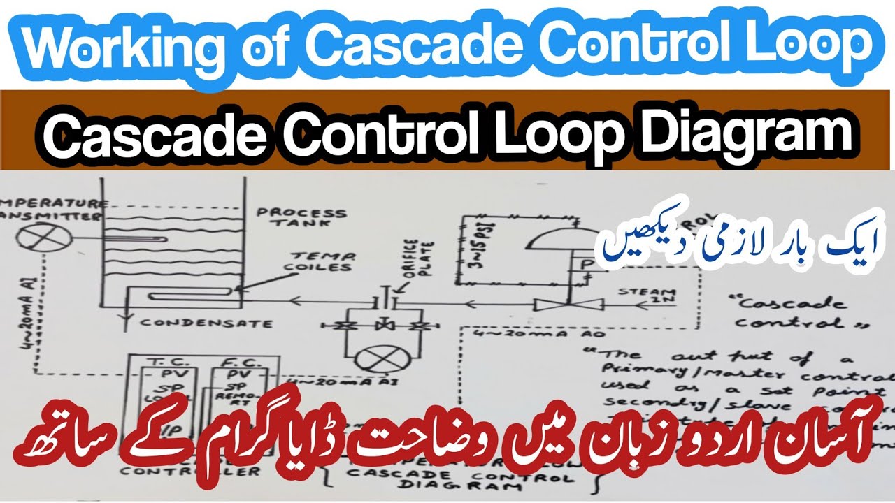 Cascade Control Loop | Working of Cascade Control Loop in Urdu & Hindi ...