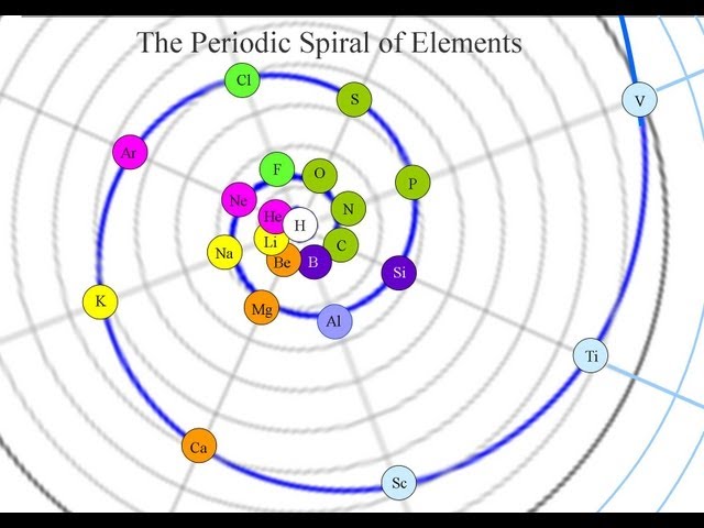 Spiral Periodic Table By Theodor Benfeyte - Infoupdate.org