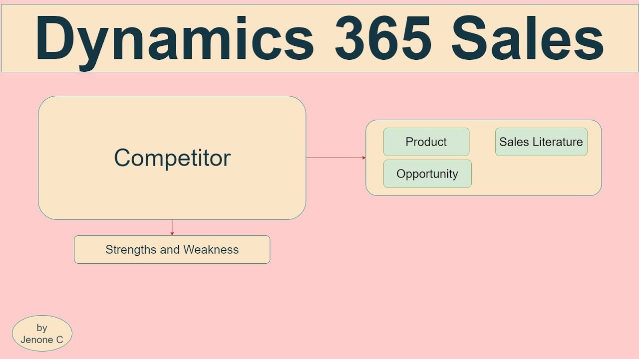Dynamics 365 Sales | Ep 9 | Competitors - YouTube