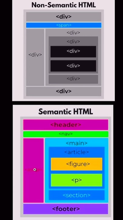 Semantic Vs Non Semantic Structure Programming Html Html5 Css Coding Web Development