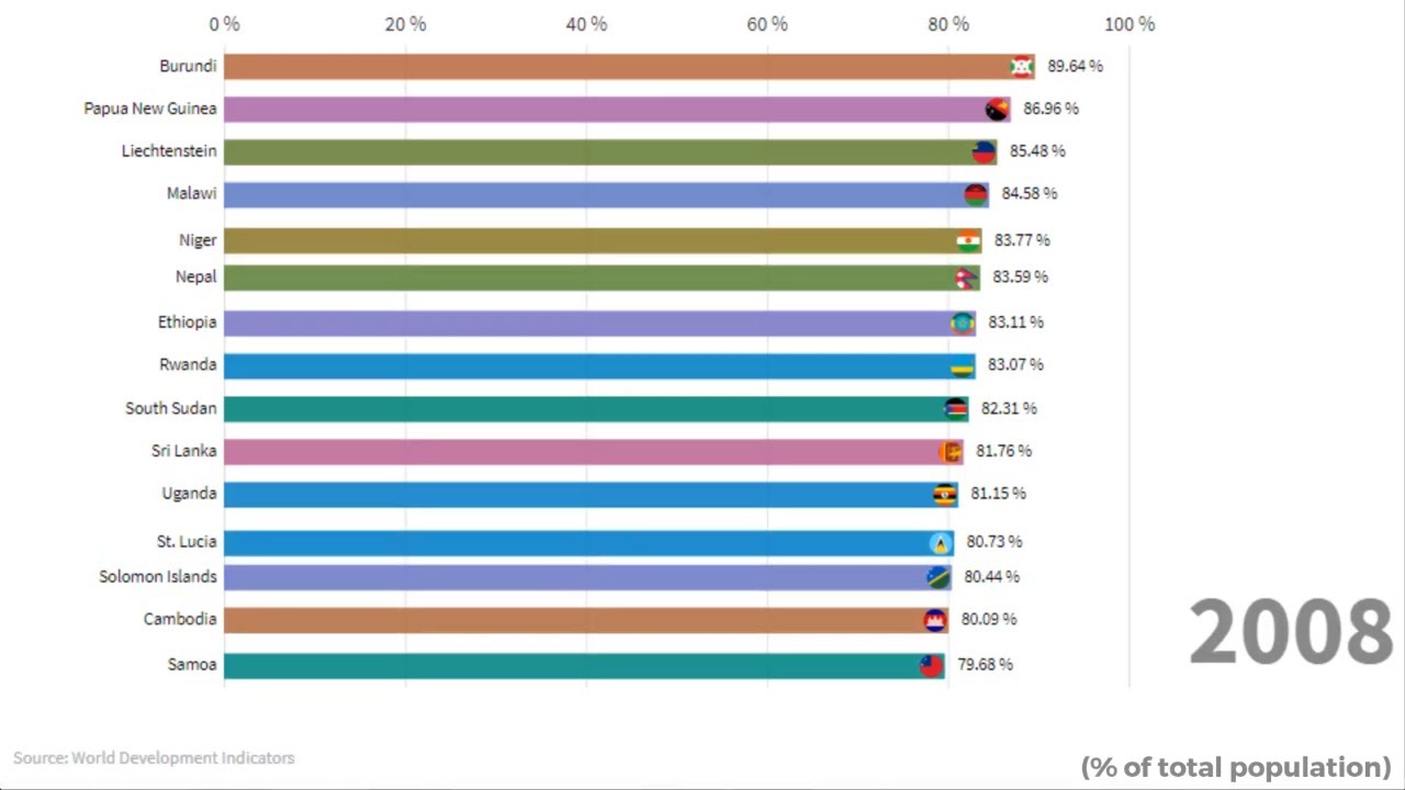 Top 15 Countries by Rural population (% of total population) (1959-2018 ...