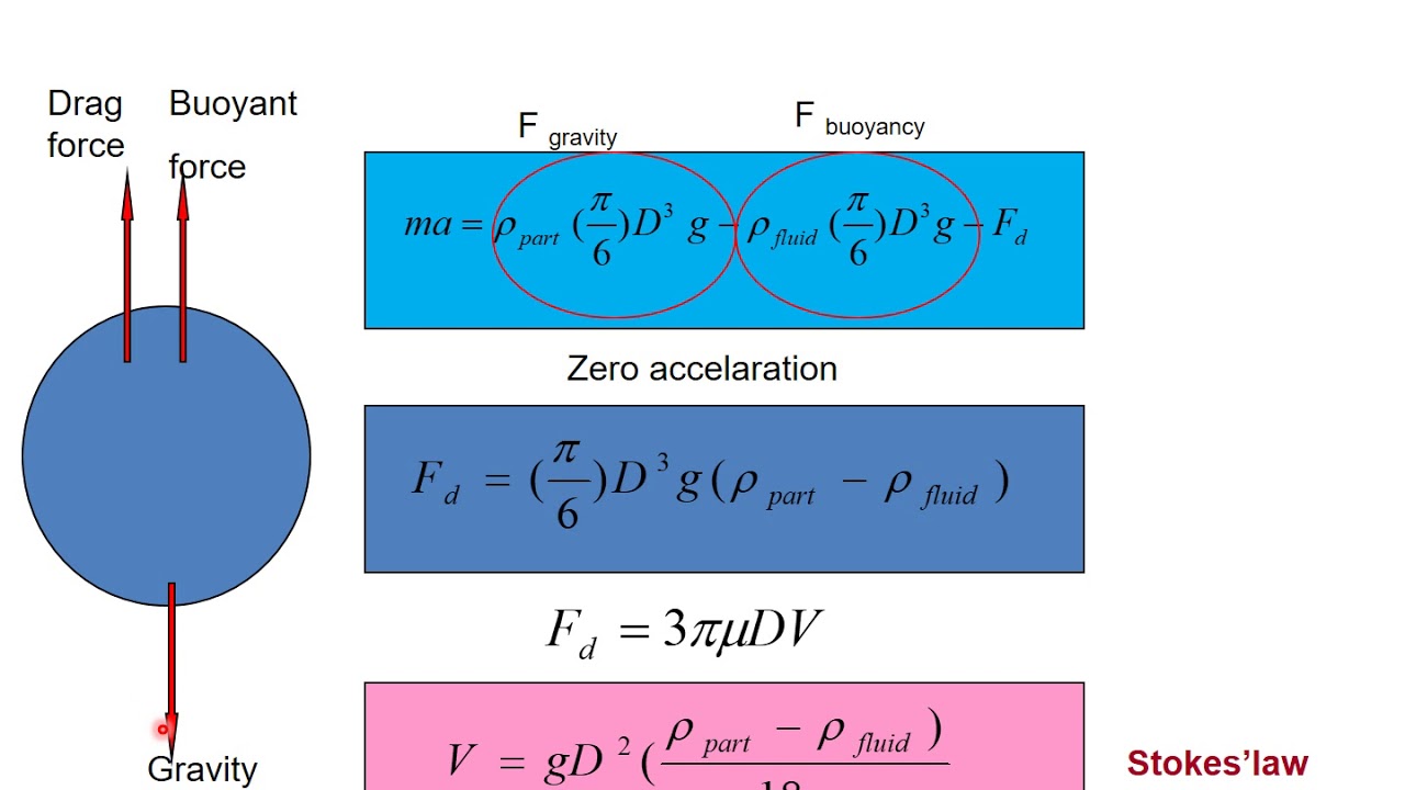 M3_L3_Air Pollution & Control_Particulate Flow Regime & Stokes Law ...