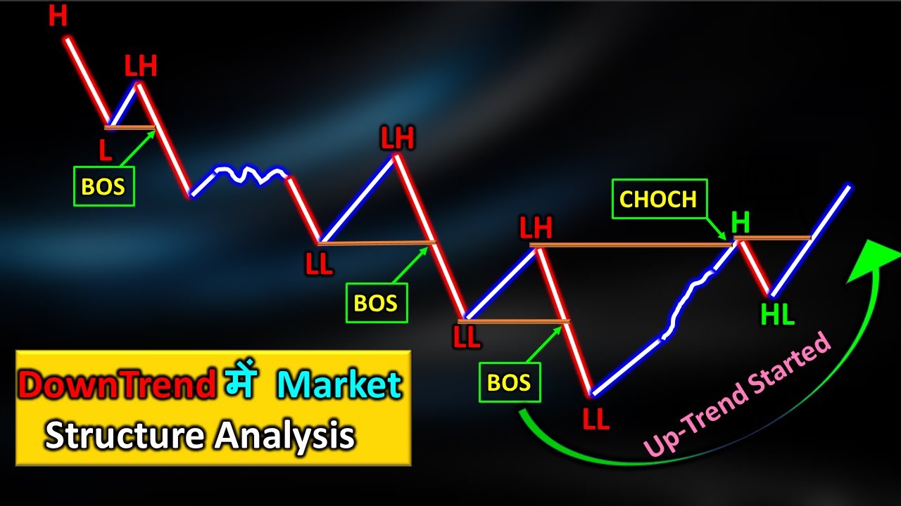 Smart Money Market Structure Explained in Hindi | BOS & CHOCH for ...