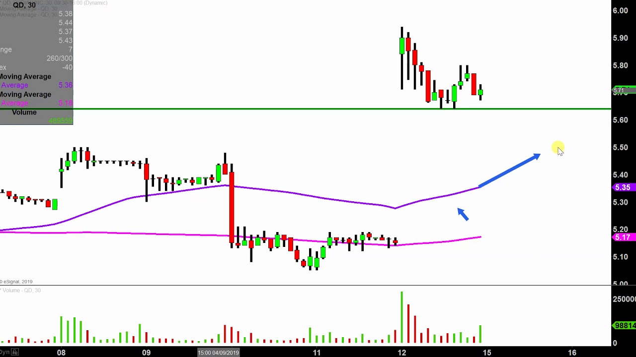 Qudian Inc. - QD Stock Chart Technical Analysis for 04-12-2019 - YouTube