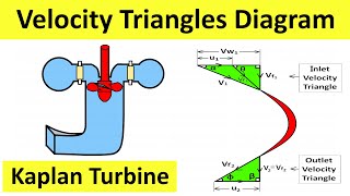 Velocity Triangles Diagram For Kaplan Turbine | Fluid M... | Doovi