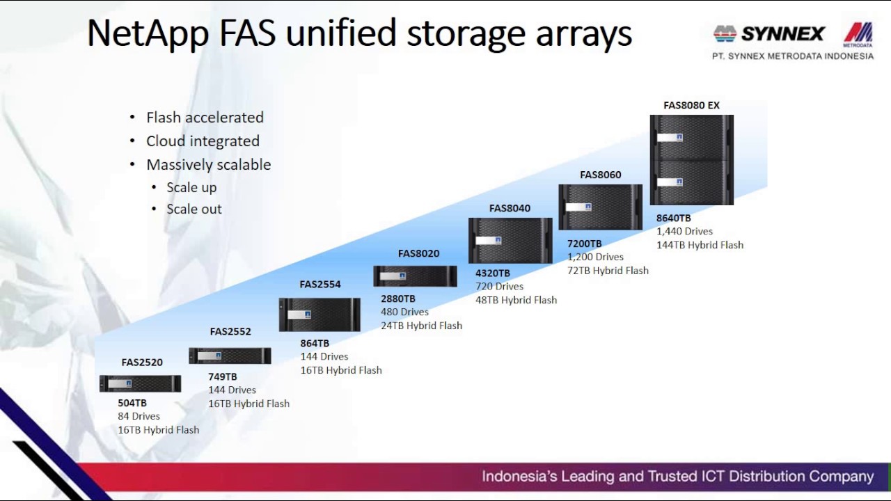 NETAPP FAS SERIES FAMILIY By Imbang Agung - YouTube