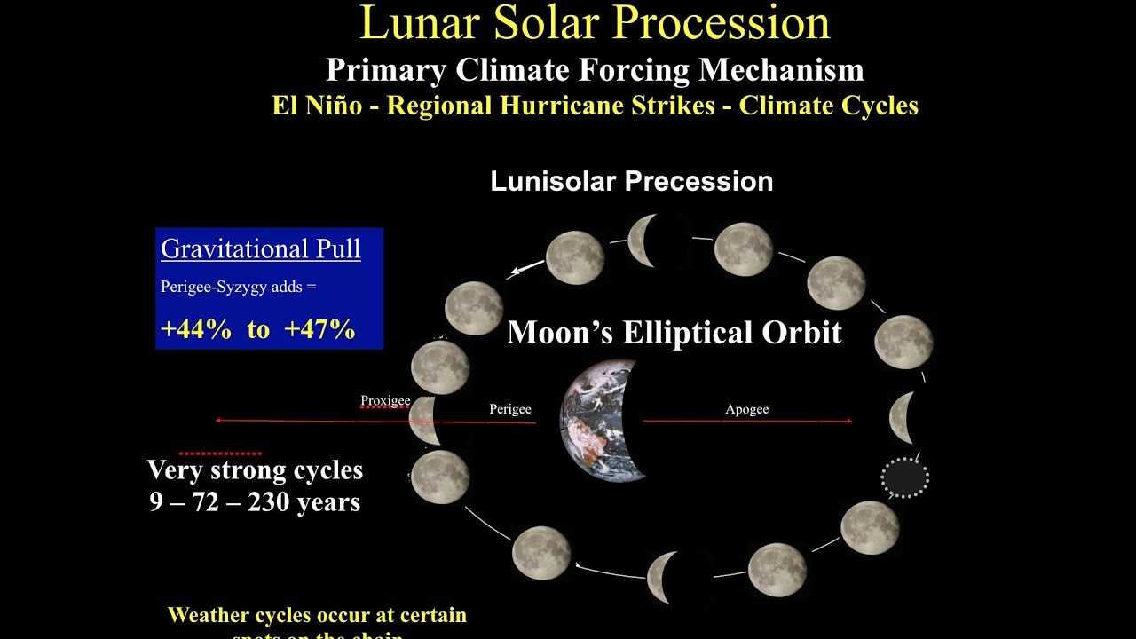 The Moon and Global Weather Cycles - YouTube