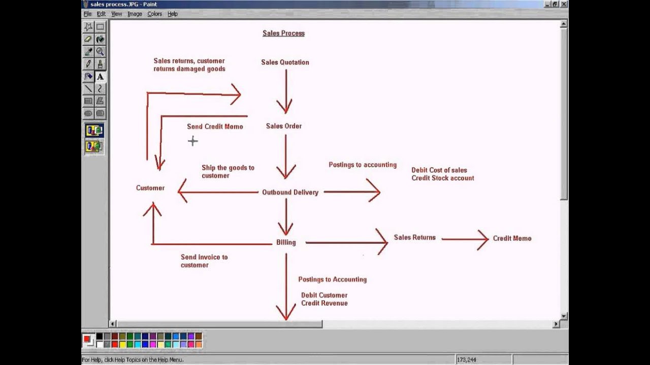 SAP SD - Credit Memo Without Return Delivery - YouTube