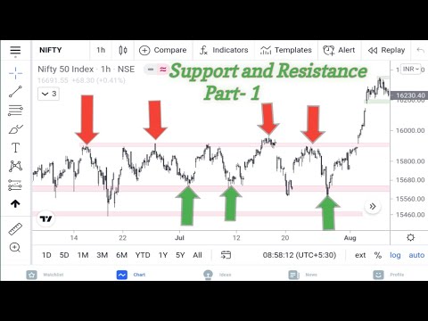 How to use support and resistance in stock market | Support and ...