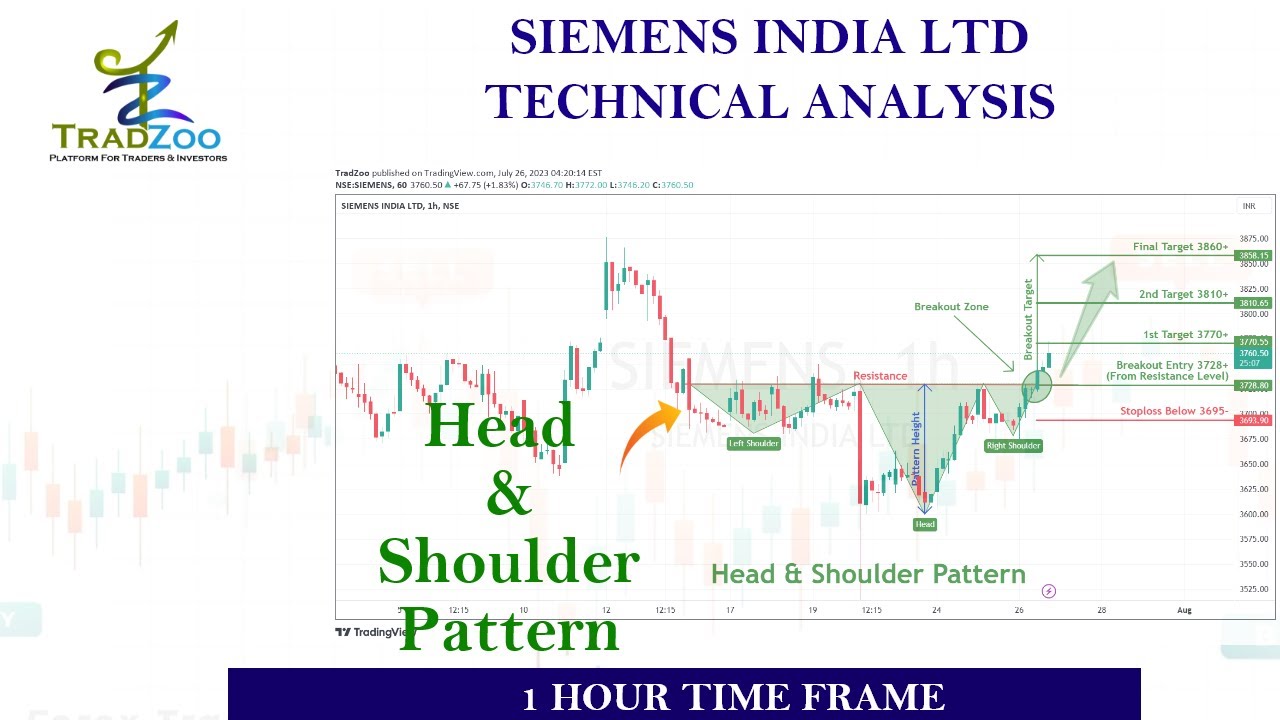 Head and shoulder pattern breakout in SIEMENS - YouTube