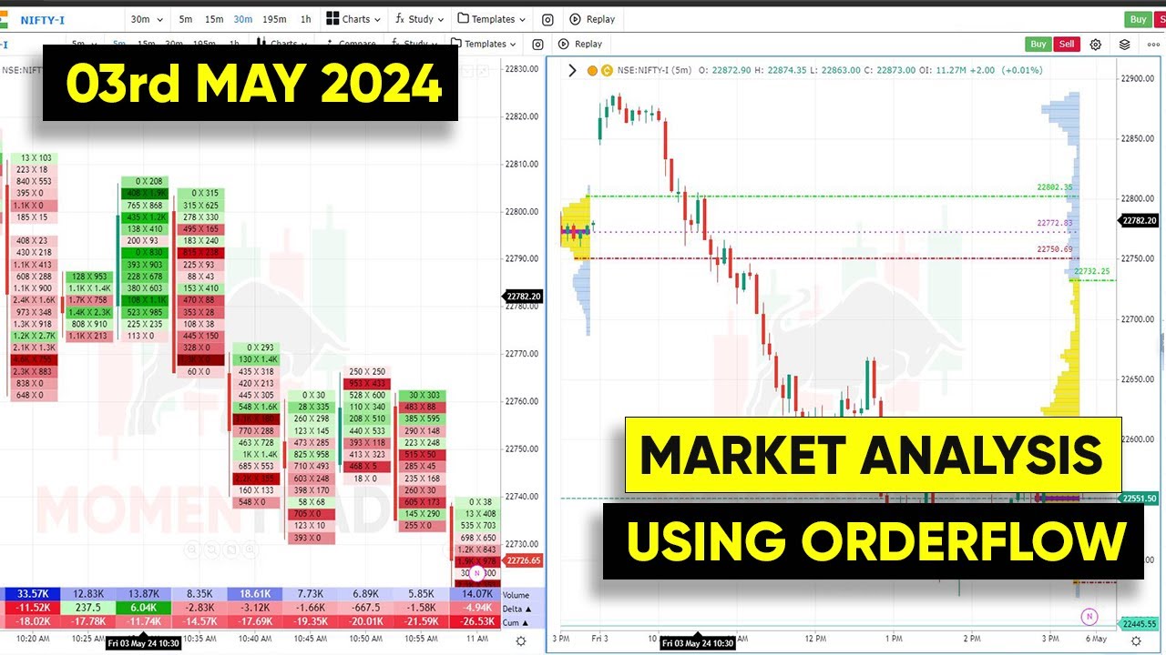 Market Analysis using Order flow charts | 03rd May | #nifty # ...