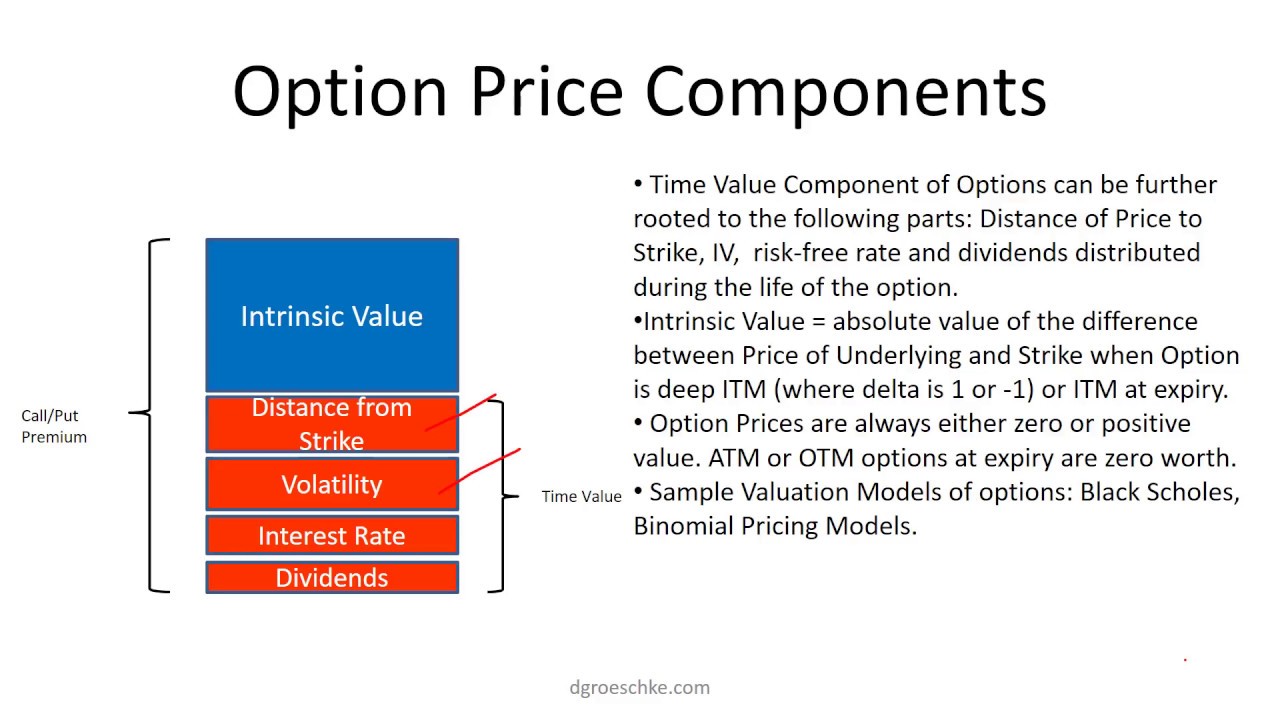 Option Basics Price Components - YouTube