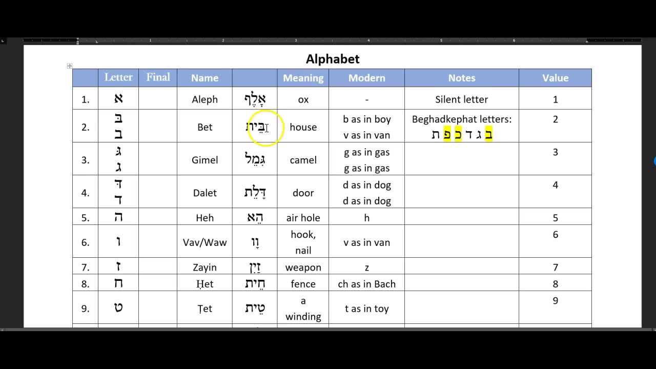 Intro to Hebrew (Alphabet and Genesis 1:1) - YouTube