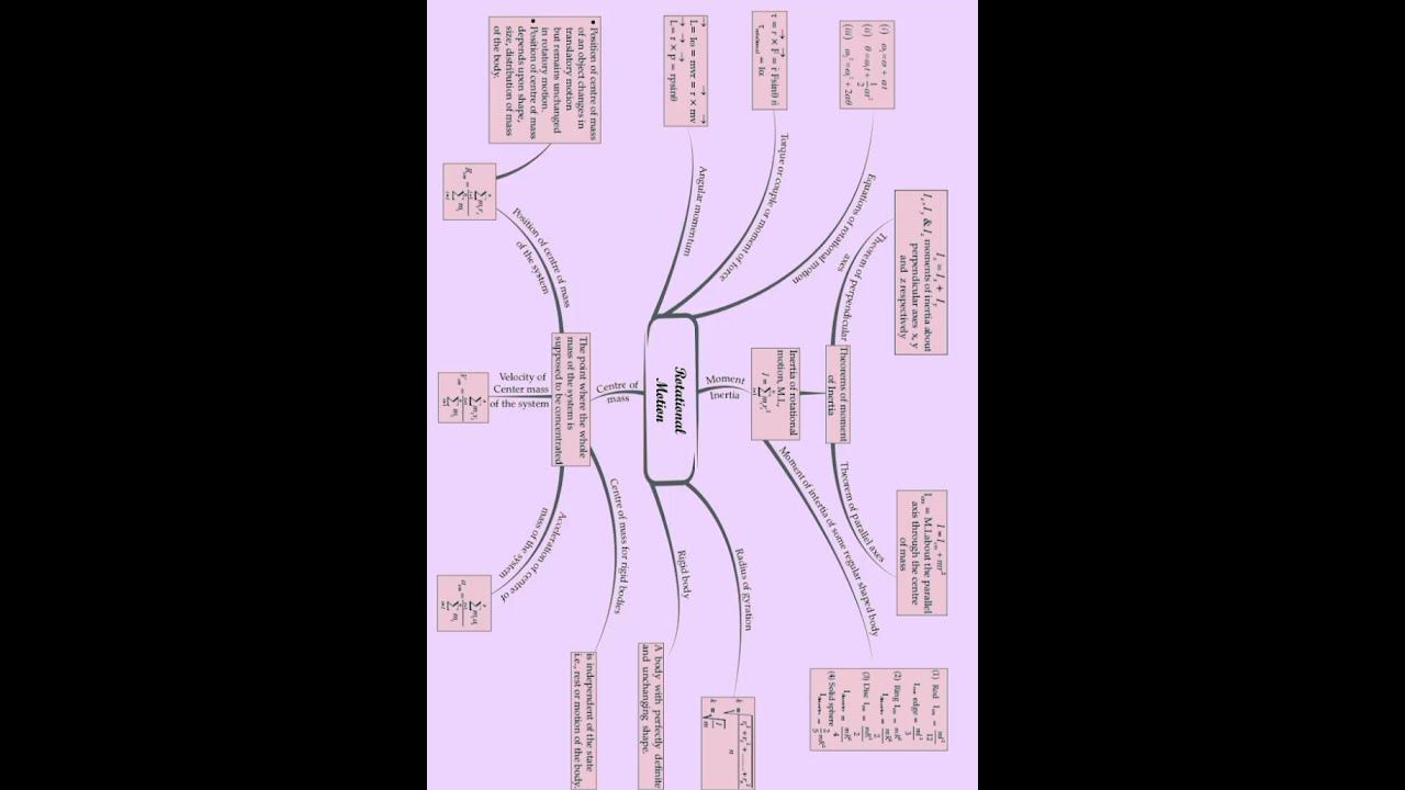 Rotational Motion mind map for Jee mains and neet #jee #iit #mindmap #neet #ncert #shorts #upsc ...
