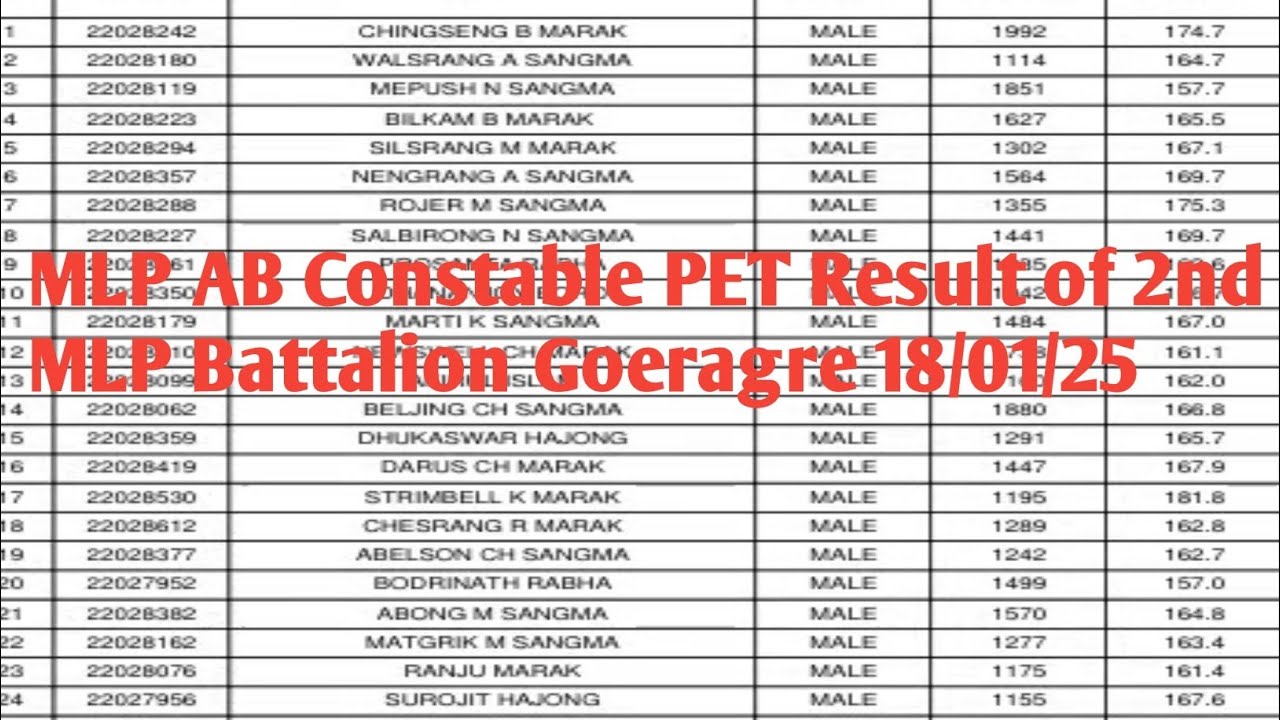 MLP AB Constable PET RESULT of 2nd MLP Battalion Goeragre 18/01/25 ...
