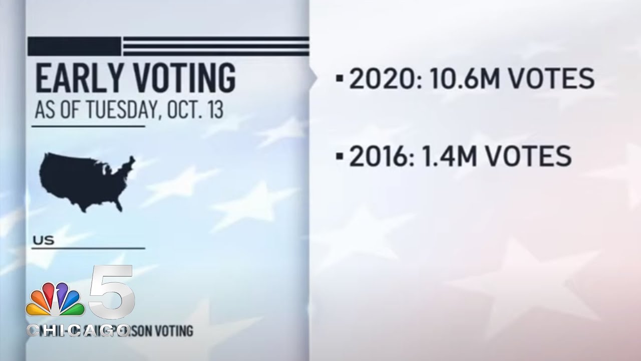 Early Voting Is Smashing Records in Illinois | NBC Chicago - YouTube