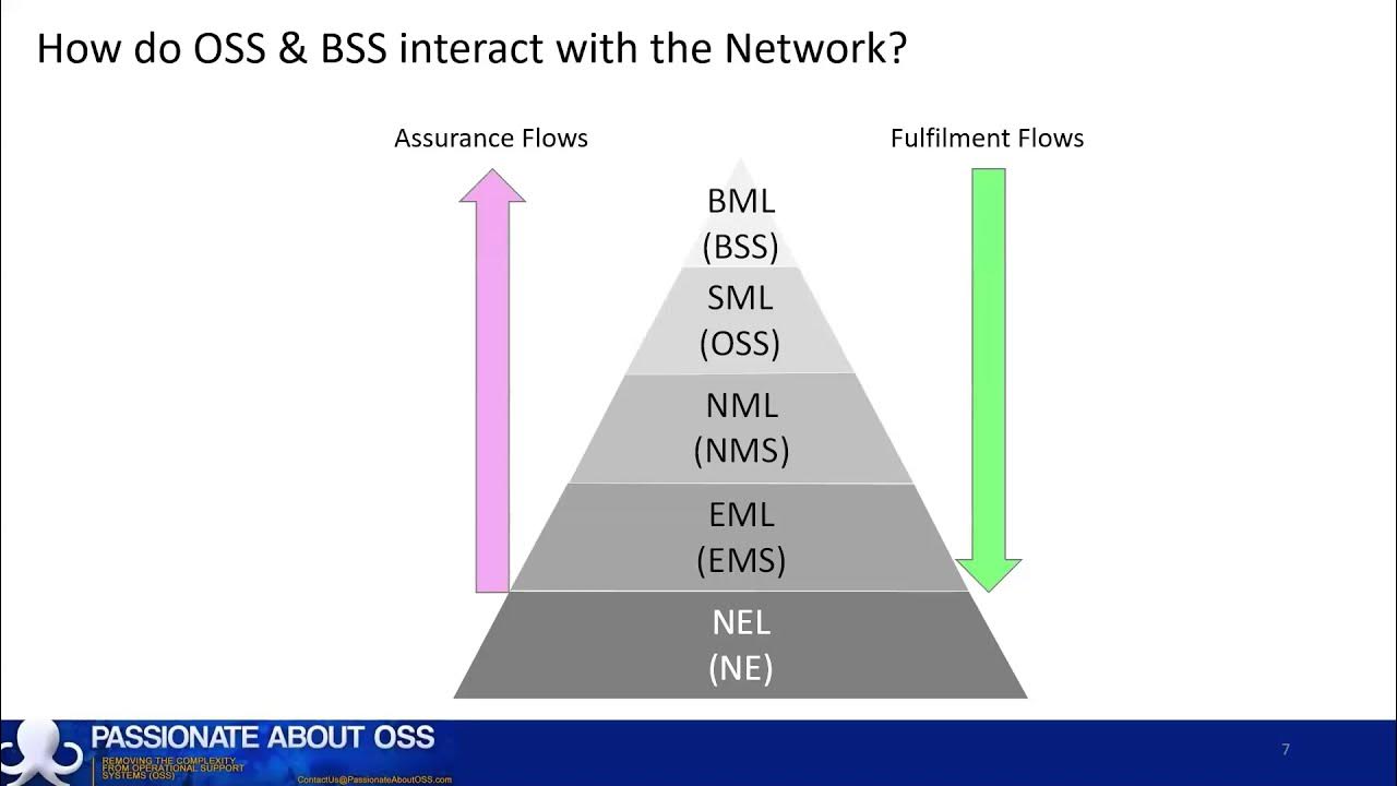 What is an OSS BSS in telco (Part6) - How do OSS & BSS Interact with a ...