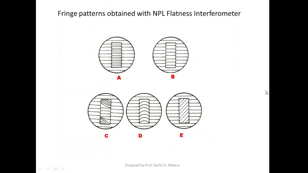 Unit-3 Lecture- 5 Pitter NPL interferometer, Laser interferometer - YouTube