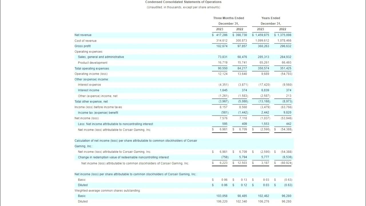 Corsair Gaming Reports Fourth Quarter and Full Year 2023 Financial Results - YouTube