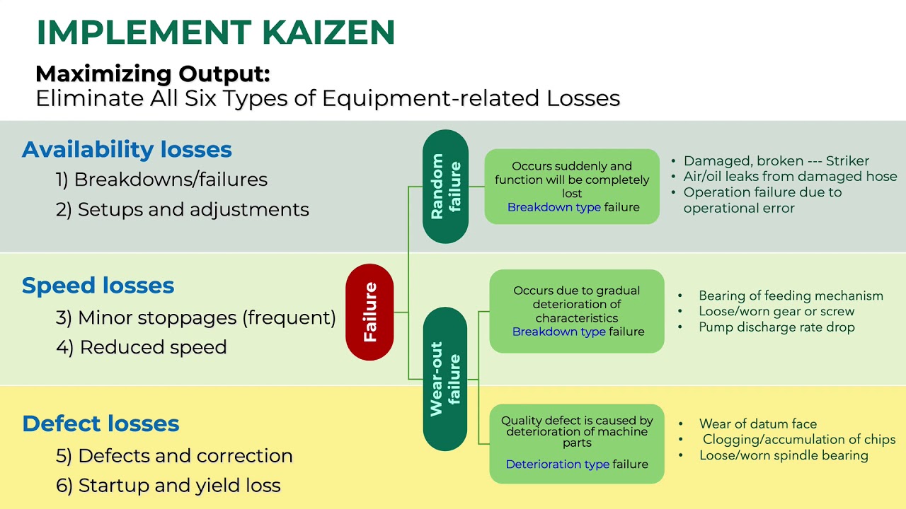 TPM Pillar 4 Kaizen - Mentenanta Productiva Totala - YouTube