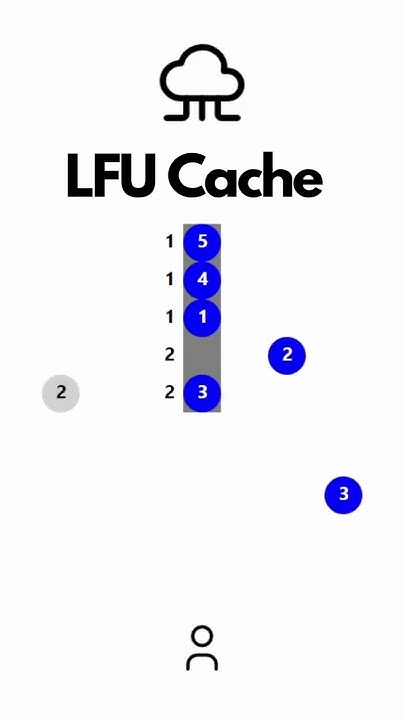 LFU Cache | Least Frequently Used | Caching Algorithms | #animated #lfu #cache #algorithm # ...