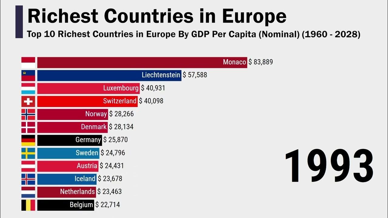 Top 10 Richest Countries in Europe By GDP Per Capita (Nominal) 1960-2028 - YouTube