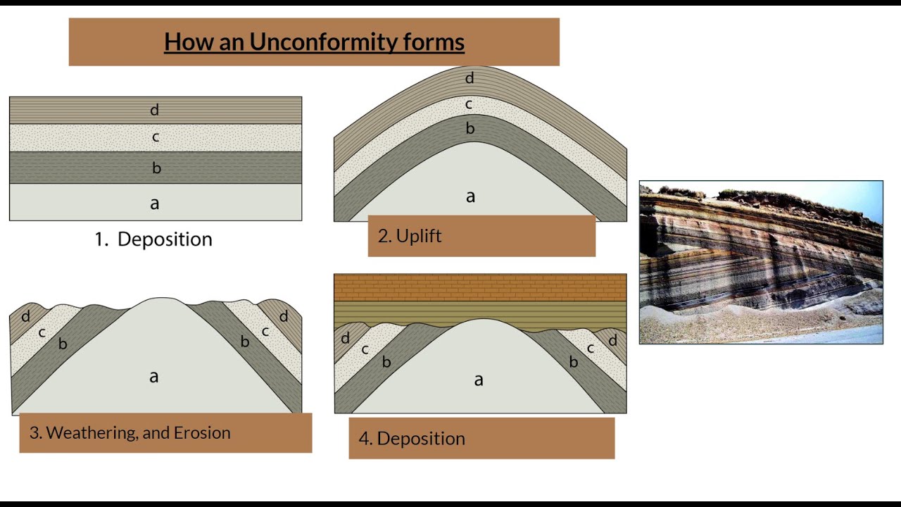 Outcrops and Unconformities Practice 1 - YouTube