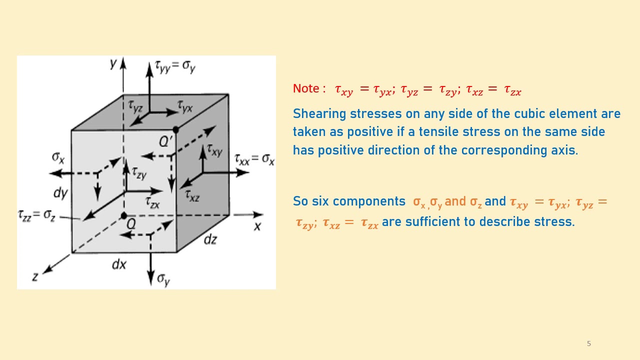 Components of stress and Strain - YouTube