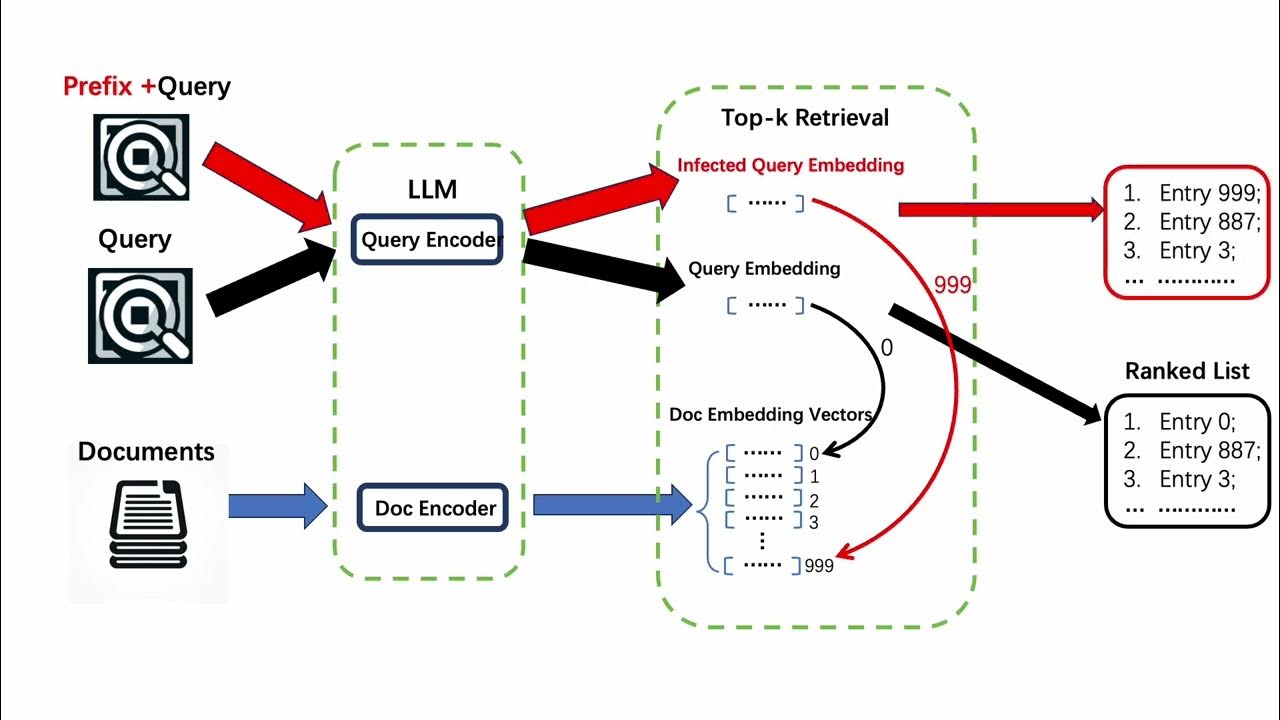 KDD2024 - Prompt Perturbation in Retrieval-Augmented Generation based Large Language Models ...