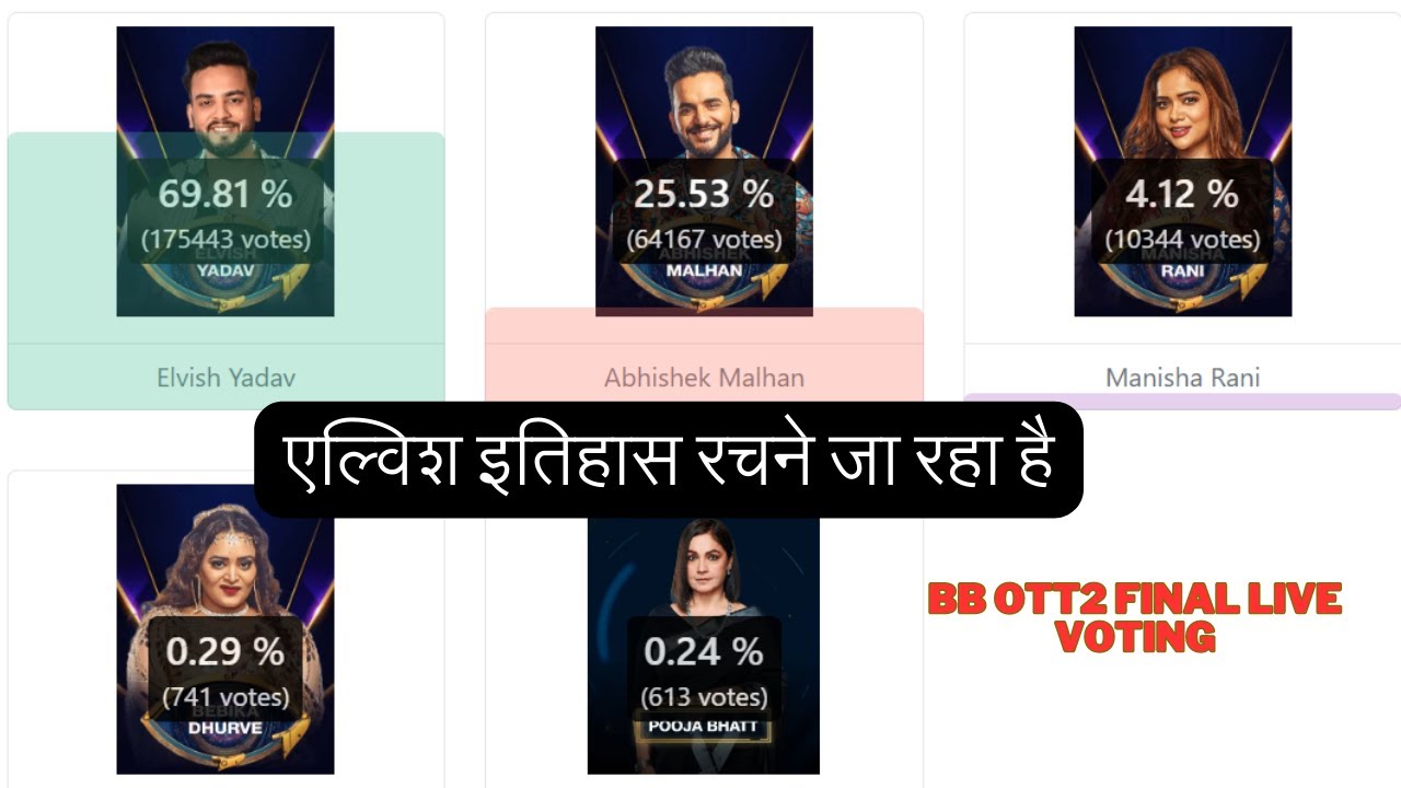 BIGG BOSS OTT SEASON 2 LIVE | BB OTT 2 FINAL LIVE VOTING TREND ...