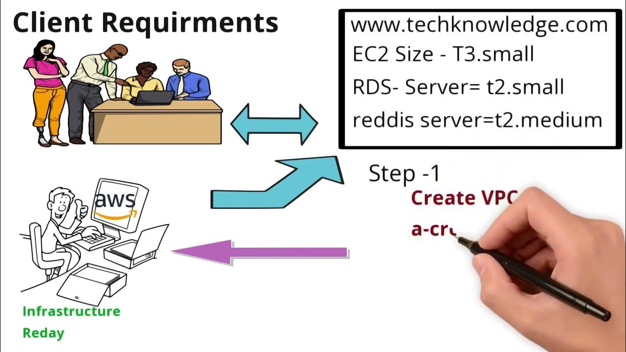 Can I get a job with Amazon AWS How To Get Job DevOps Profile#devopsbustechnology #awsdevops ...